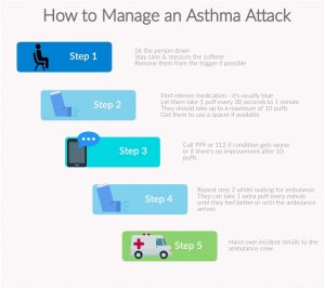 Our Essential Guide to Asthma - HTS First Aid Training